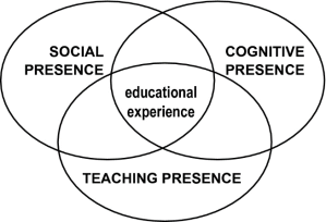 A review of the community of inquiry (COI) framework – HIVE Educators ...